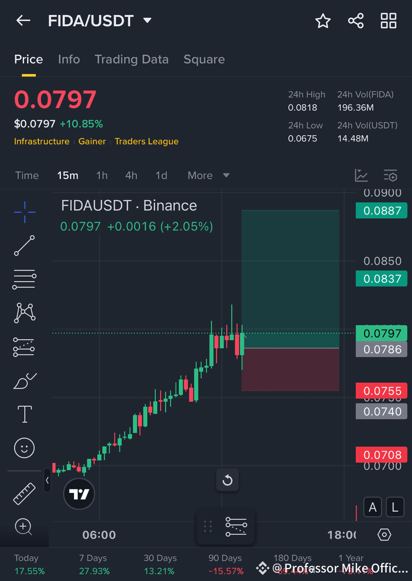 $FIDA /USDT – Long Trade Entry Opportunity🔥💯 $FIDA /USDT | Professor Mike Official on Binance Square