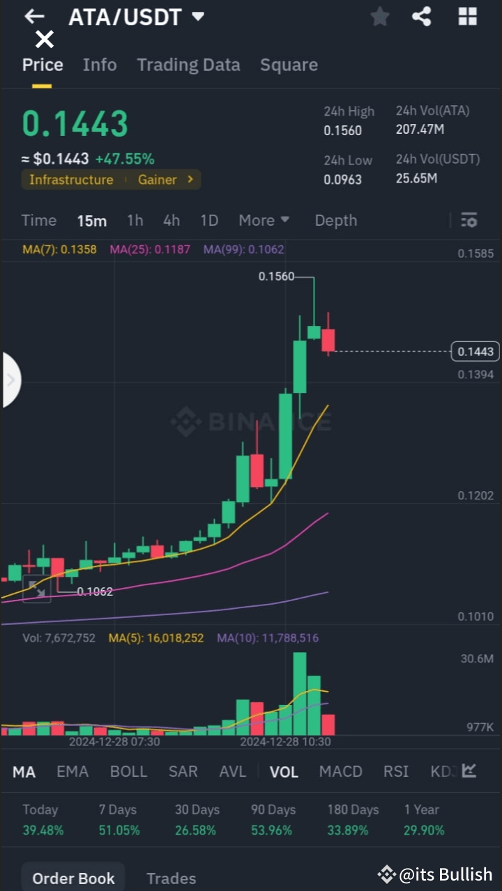 $ATA /USDT Short Trade Setup 🔻 Trade Type: Short 🔧 Leve | Ashh Queen on Binance Square