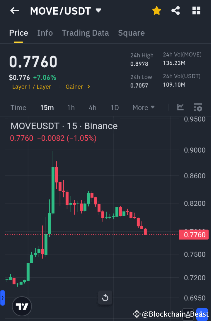 $MOVE /USDT Short Trade Signal!🔥💯 Hurry Up! Take Profit 💰 | Blockchain_Beast on Binance Square