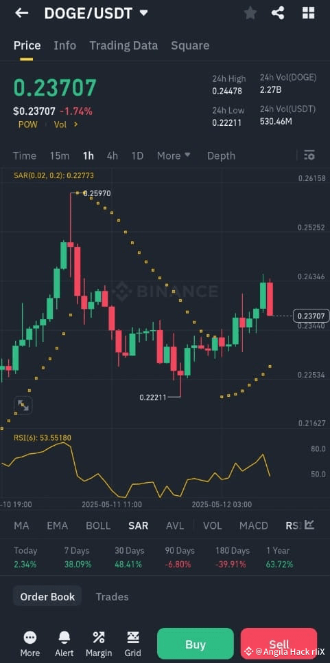 Based on the data you provided for $DOGE /USDT on Binance, h | Angila Hack rIiX on Binance Square