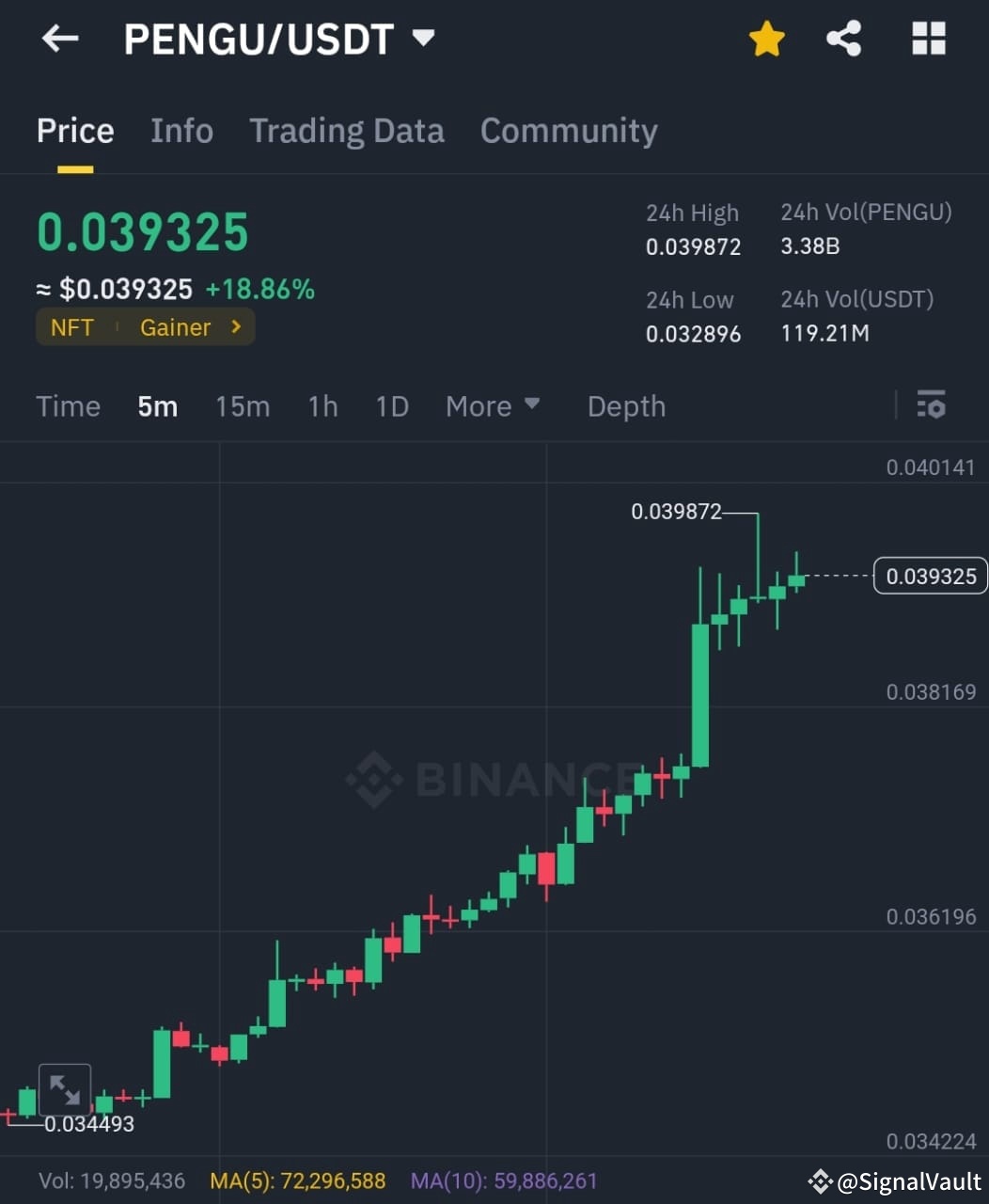 $PENGU $PENGU /USDT is demonstrating strong bullish moment | SignalVault on Binance Square