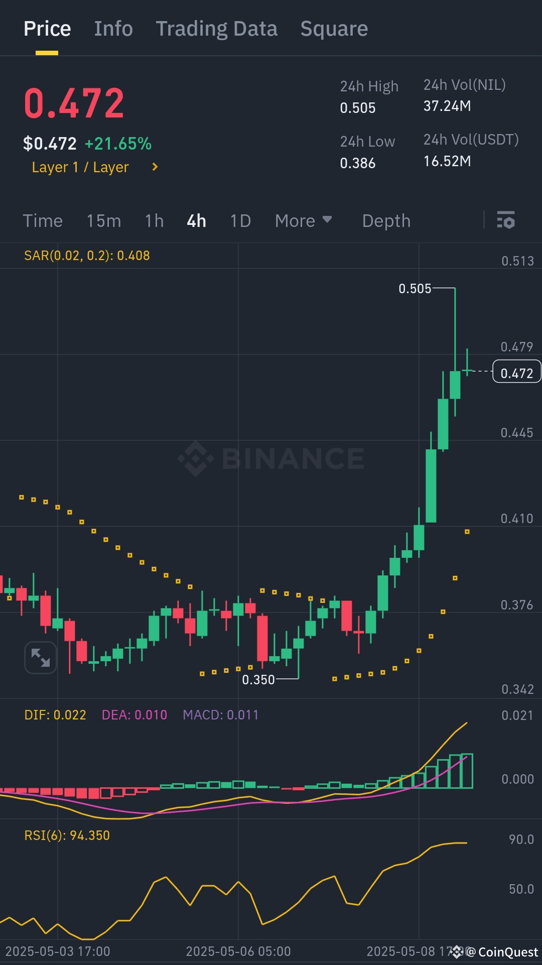 🚀 $NIL /USDT – Breakout Blazing to New Heights! 🌟💥 Cur | CoinQuest on Binance Square