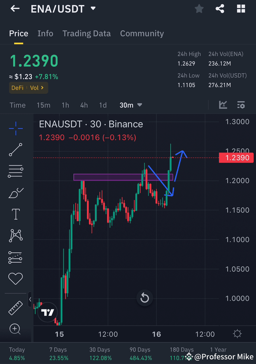 $ENA /USDT Update – Target Levels Hit! 🔥💯 As predicted ea | Professor Mike on Binance Square