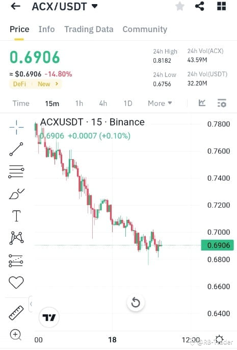Technical Analysis: $ACX /USDT – Market Overview The ACX/ | RB-Trader Official on Binance Square