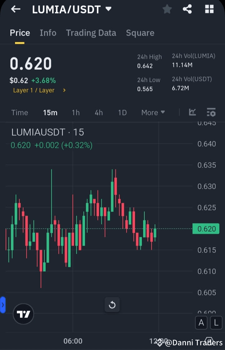 🚀 $LUMIA /USDT - Potential Breakout Watch! 🚀 LUMIA/USDT on | Danni Traders on Binance Square