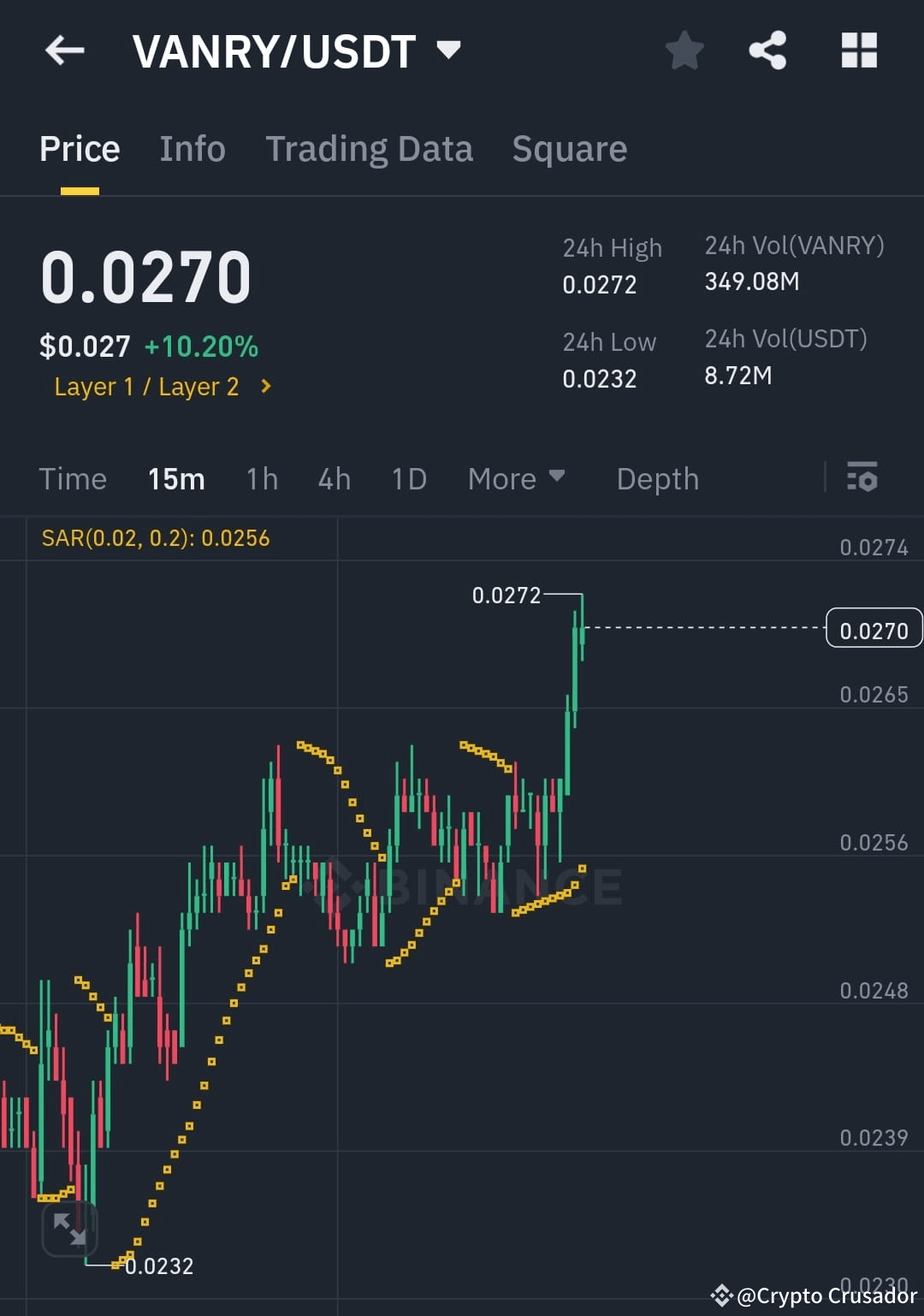 🚀 $VANRY /USDT – Fresh Breakout! 🚀 🔥 Current Price: $0 | Crypto Crusador on Binance Square