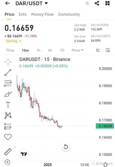 $DAR /USDT Technical Analysis: Key Targets for Today's Tra | RB-Trader on Binance Square