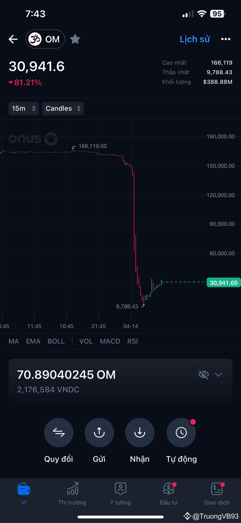 The price of OM coin (MANTRA Chain) suddenly dropped around ...
