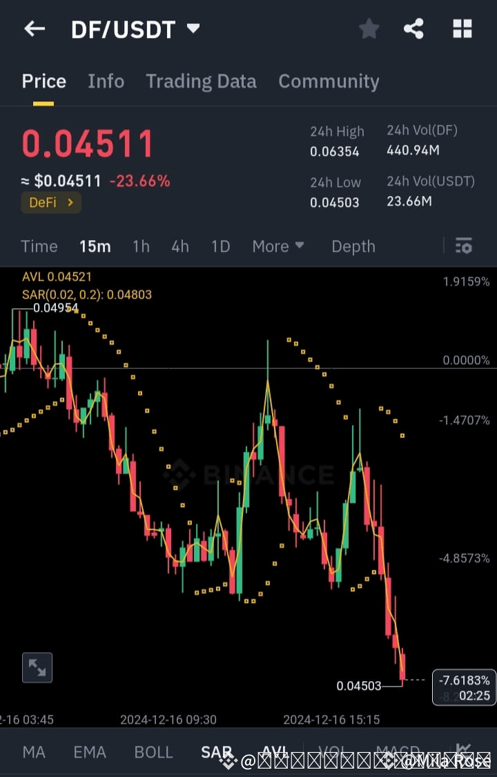 $DF DF/USDT Technical Analysis and Trading Strategy 🎯 Cu | المتداول الأخضر on Binance Square