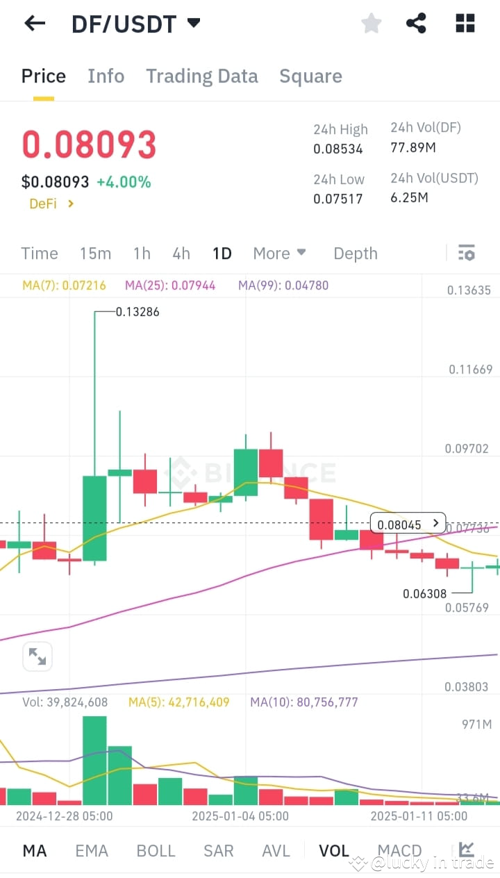 $DF 🤑 💰 Here’s a summary of the DF/USDT trading pair: C | lucky in trade on Binance Square