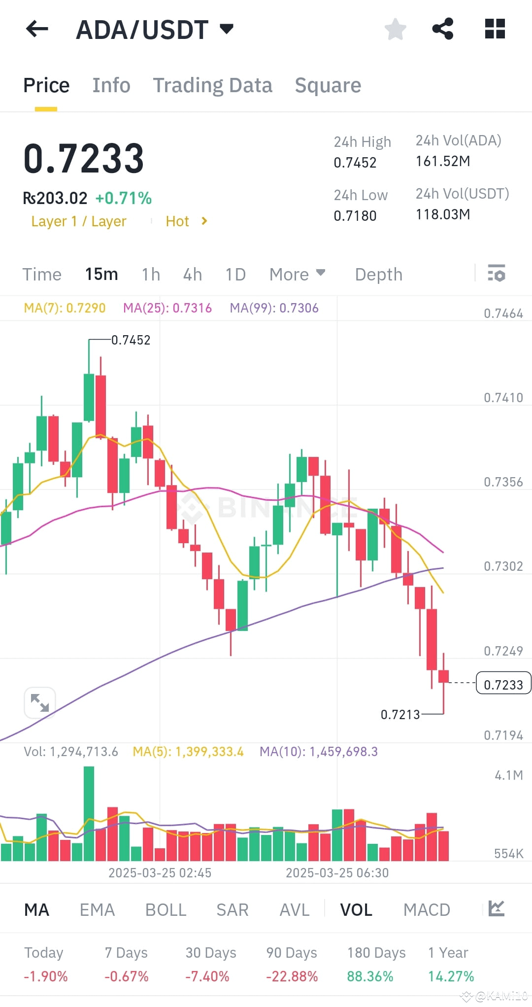 $ADA USDT Gearing Up for a Major Move? Bulls in Control! C | KAMi10 on Binance Square