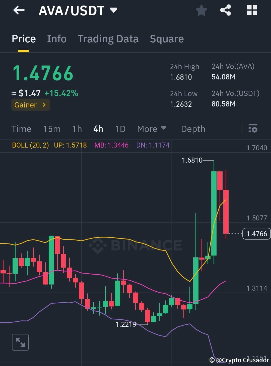 🌟 Technical Analysis and Trading Signal Coin: $AVA /USDT C | Crypto Crusador on Binance Square