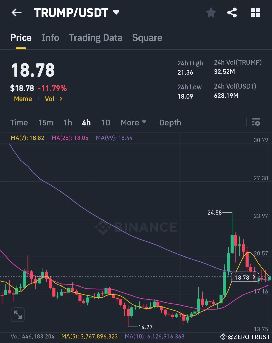 $TRUMP High Volatility & Buying Opportunity! Volatility A | ZERO TRUST ...