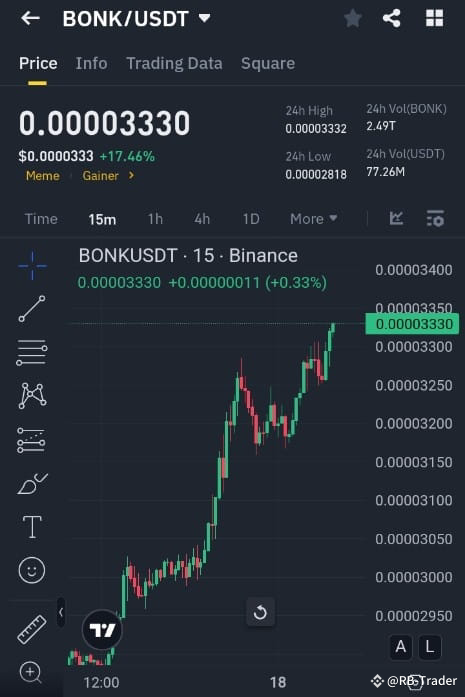 $BONK /USDT Technical Analysis🔥💯 🚀 Current Price: $0.0 | RB-Trader on Binance Square