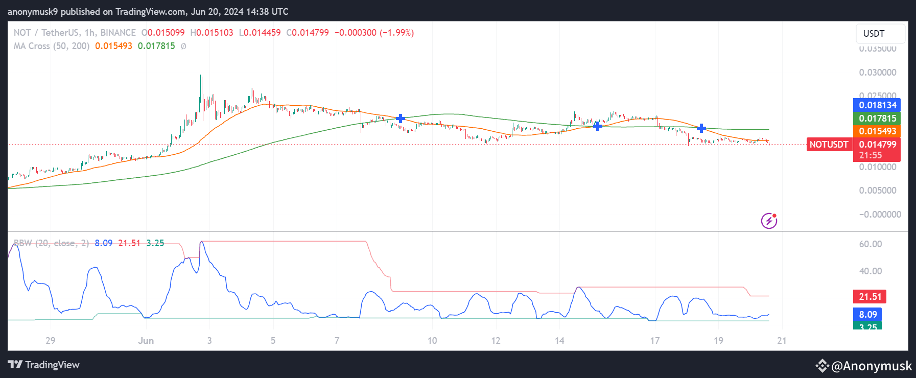 $NOT In the hourly chart NOTCOIN is not very impressive. But ...
