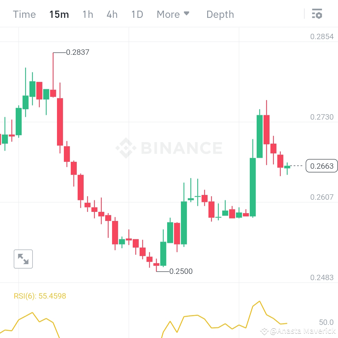 $ADX Rebounds Strongly: Is This the Start of a Bullish Run? | Anasta Maverick on Binance Square