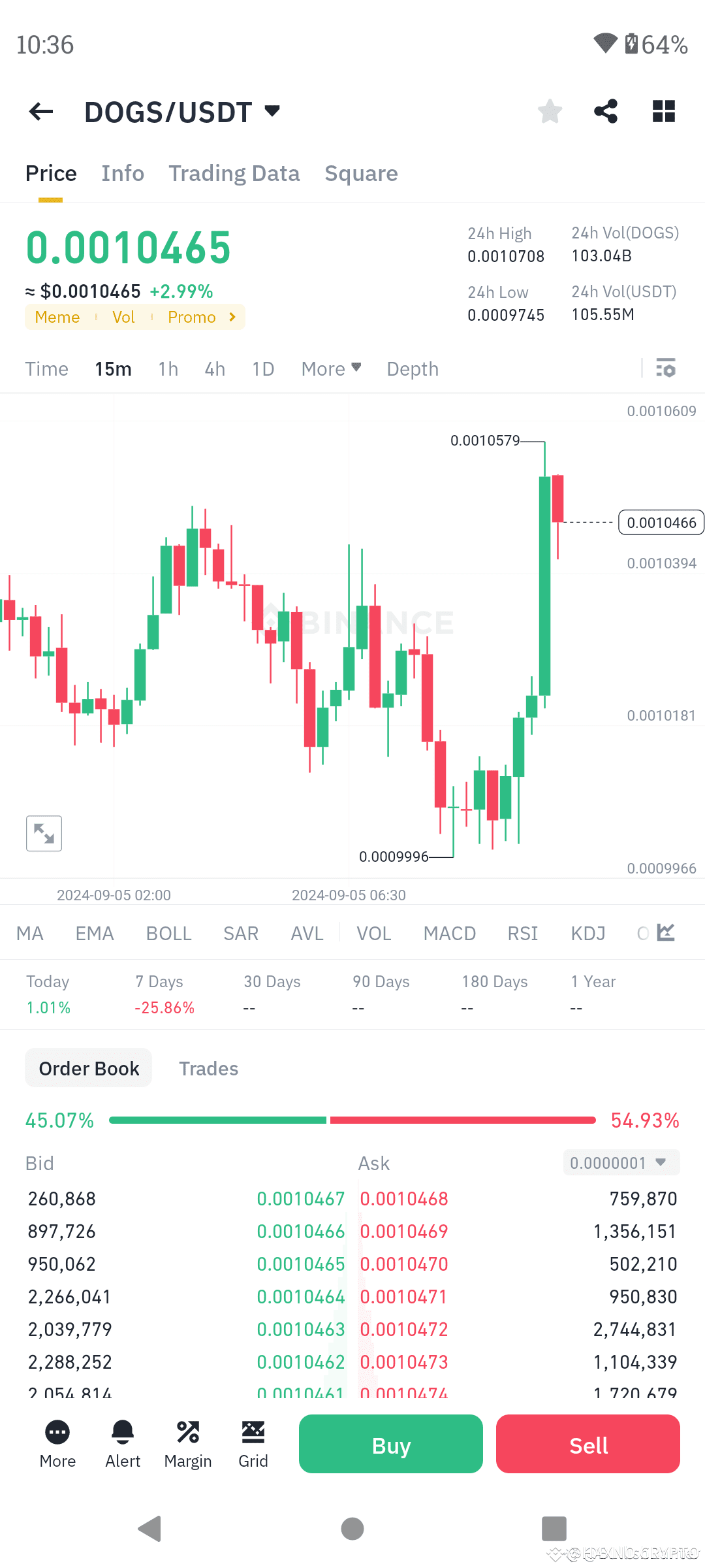$DOGS /USDT Technical Analysis; Finally some Upward momentu | HAXNO CRYPTO on Binance Square