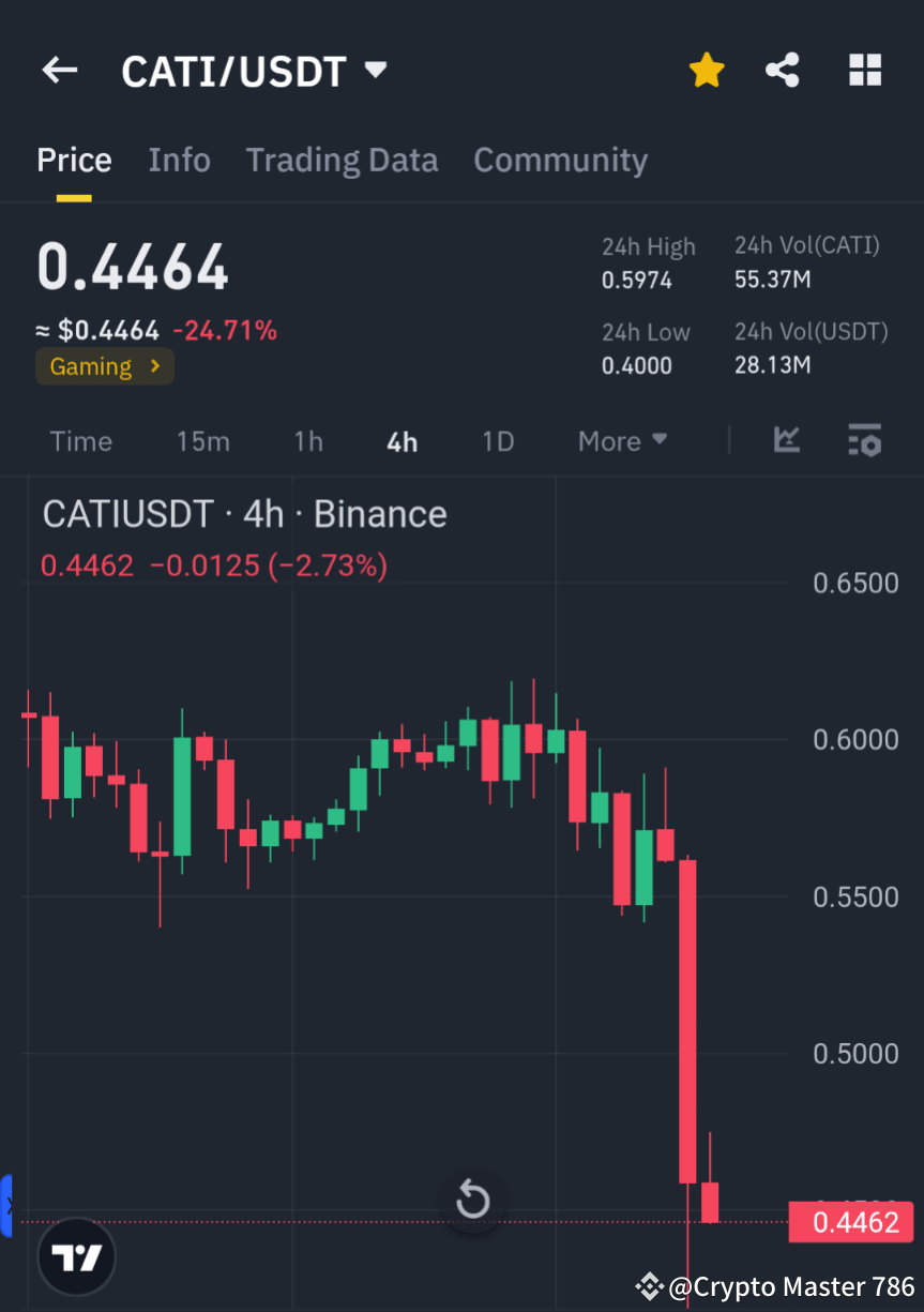 $CATI 🐾 CATI/USDT Technical Analysis: Is the Rally Gearin | Crypto Master 786 on Binance Square