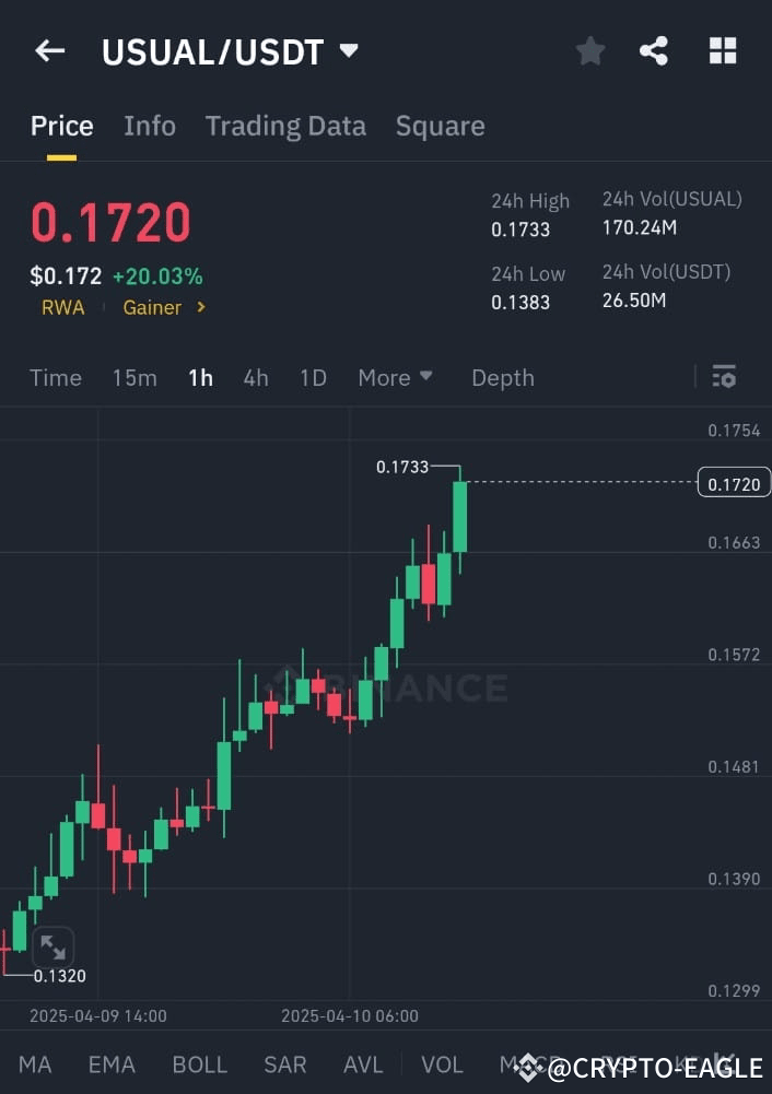 $USUAL /USDT — Crypto Eagle Surge Alert 🚀 Crypto Eagle Fam | CRYPTO-EAGLE on Binance Square