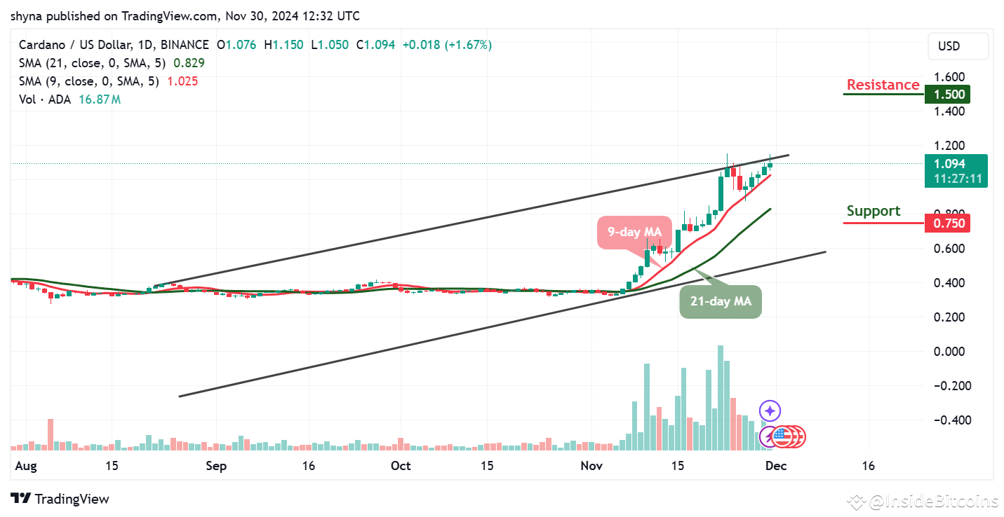 Cardano Price Prediction for Today, November 30 – ADA Technical Analysis | InsideBitcoins on ...