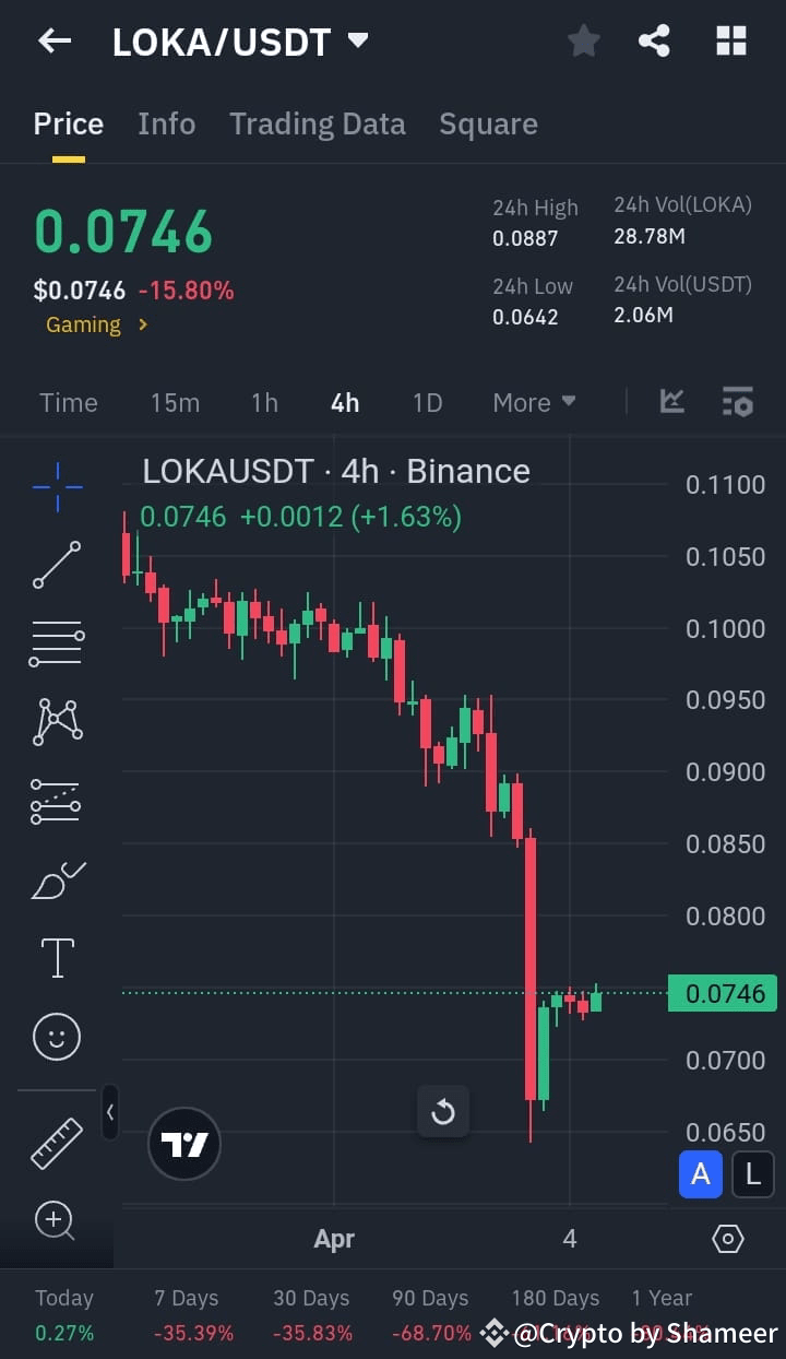 $LOKA / USDT Showing Signs of Recovery After a Sharp Decline | Crypto by Shameer on Binance Square