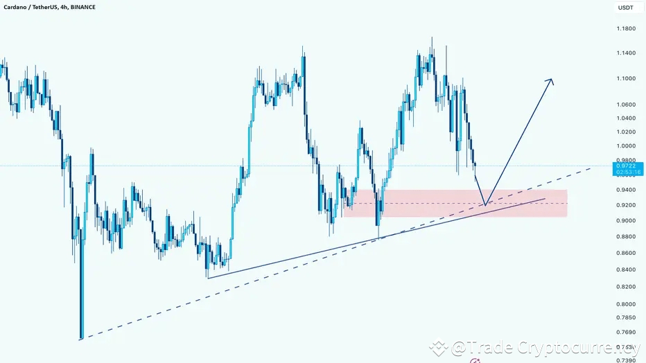 Cardano (ADA) Analysis: Rebounding from Key Support Zone! | Trade Cryptocurrency on Binance Square