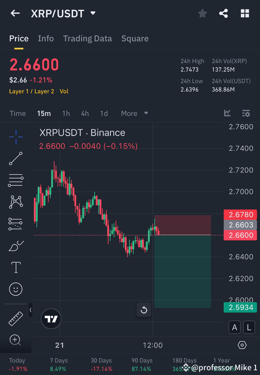 $XRP /USDT – Short Trade Setup ! 🔥💯 $XRP is facing sellin | professor Mike 1 on Binance Square