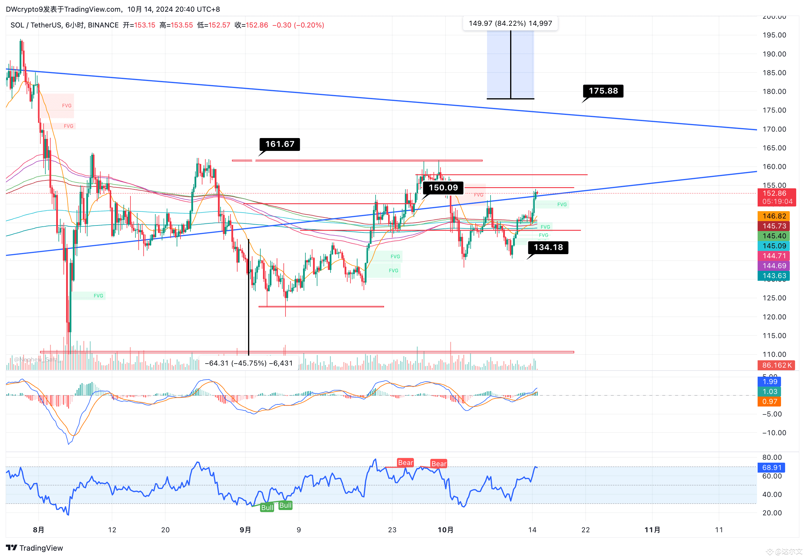SOL rebounded strongly, targeting $200! Is it time to buy? O | 达尔文 on ...
