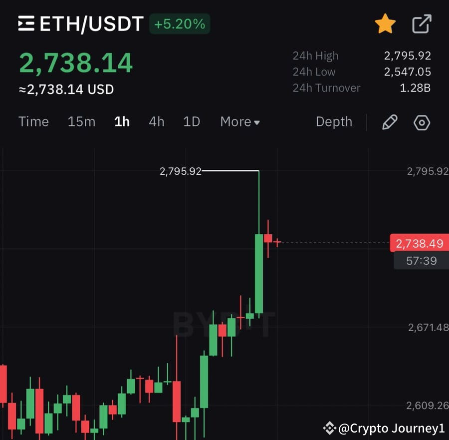 🚨 BREAKING: $ETH JUST SMASHED THROUGH $2,700! 🚀🔥 Ethereu | Crypto Journey1 on Binance Square