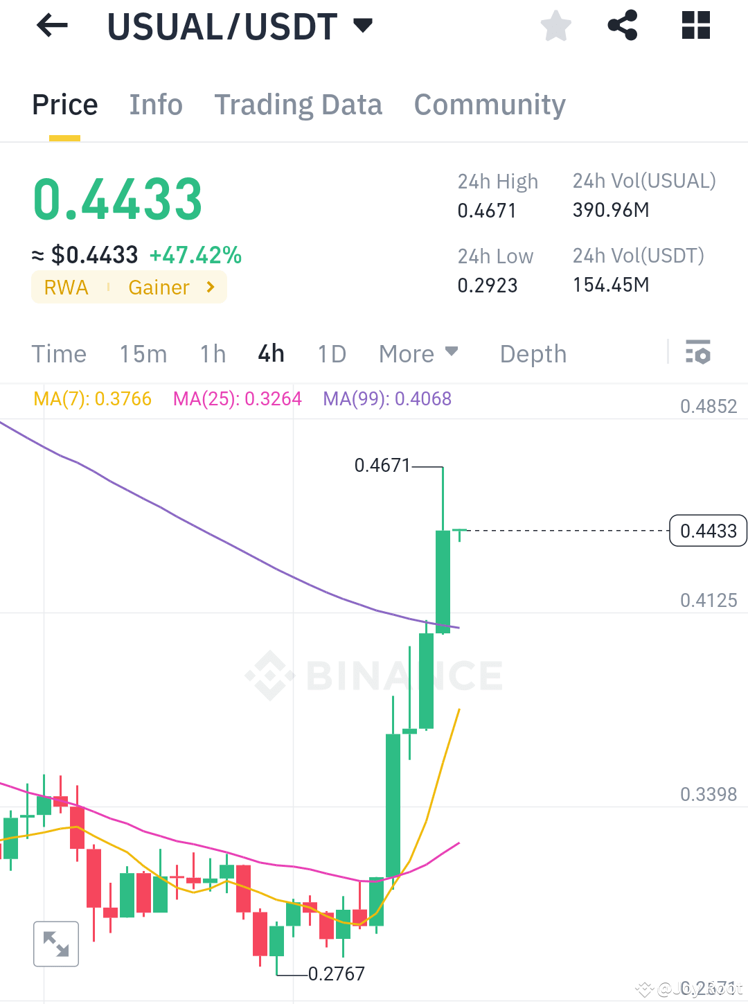 USUAL/USDT showing strong momentum with a +47% surge to $0.4 | Joy Root on Binance Square