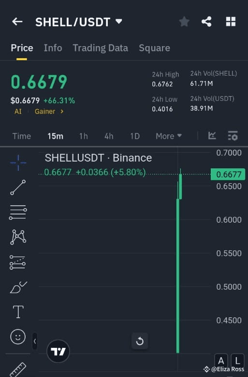 $SHELL /USDT – Explosive Surge! Can the Rally Continue? 🚀🔥 | Eliza Ross on Binance Square