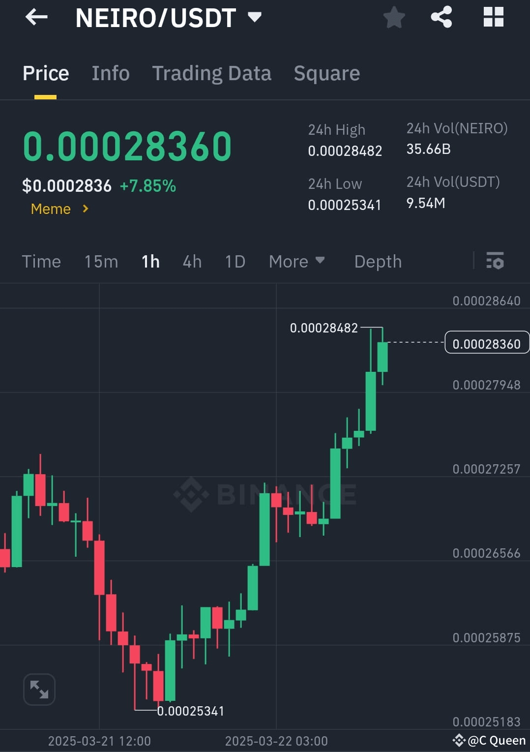 $NEIRO /USDT – BREAKOUT ZONE APPROACHING AS BULLS MAINTAIN P | C Queen on Binance Square