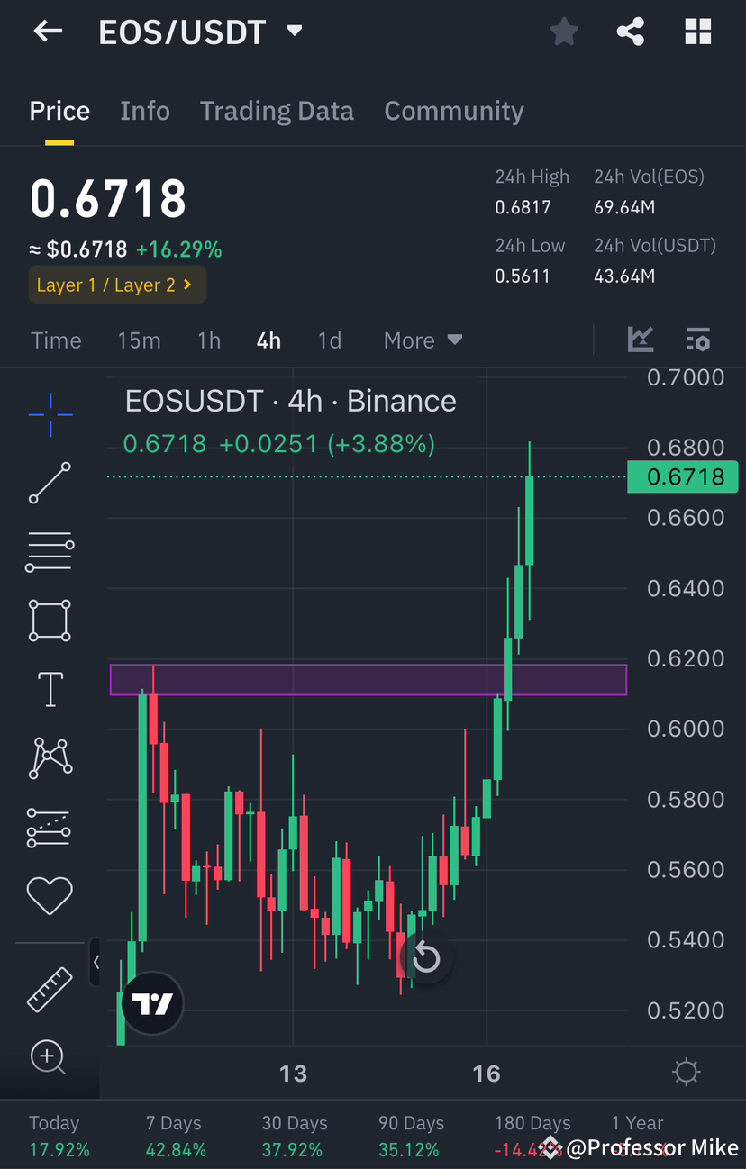 $EOS /USDT ALERT: Strong Breakout Spotted! $EOS has surged | Professor Mike on Binance Square