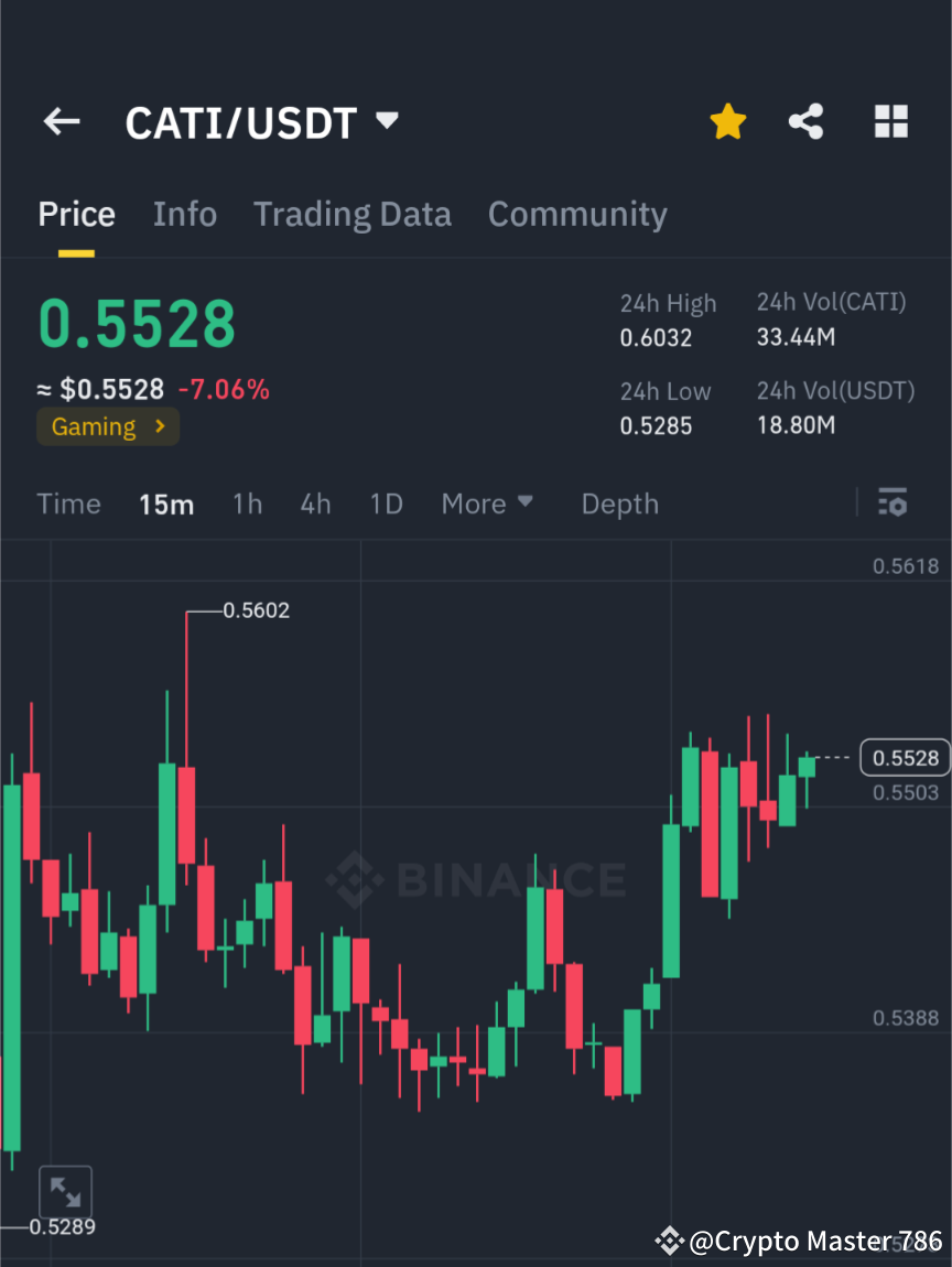 $CATI 🚀 CATI/USDT Technical Analysis – Eyes on Key Levels | Crypto Master 786 on Binance Square