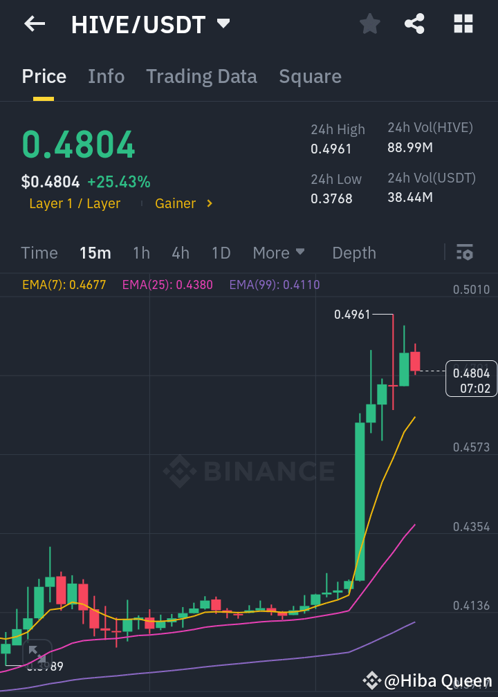 $HIVE soon it will become the top gainers of the day....Mus | Hiba ...