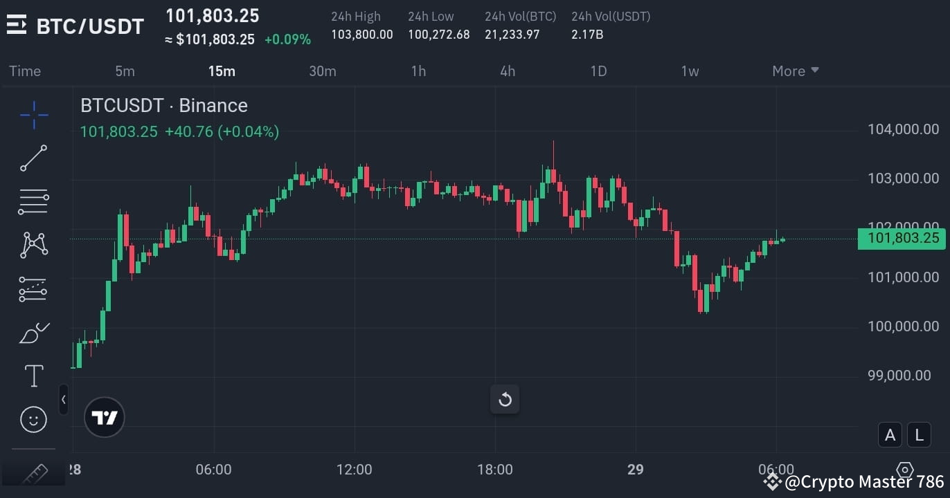 🚀 $BTC /USDT Bull Run Momentum! 🔥 Current Price: $101,803 | Crypto Master 786 on Binance Square