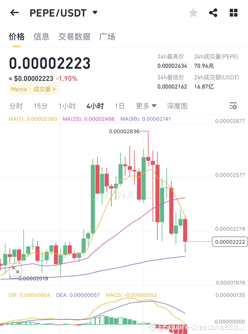 $PEPE Market Analysis The current PEPE price is $0.00002 | 智哥币发 on ...