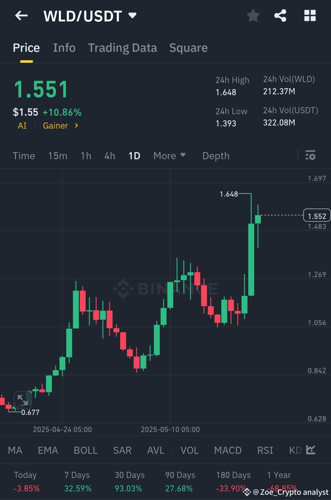 $WLD /USDT Bull run alert 💯🔥 BULLISH MOMENTUM SURGES — U | Zoe_Crypto analyst on Binance Square