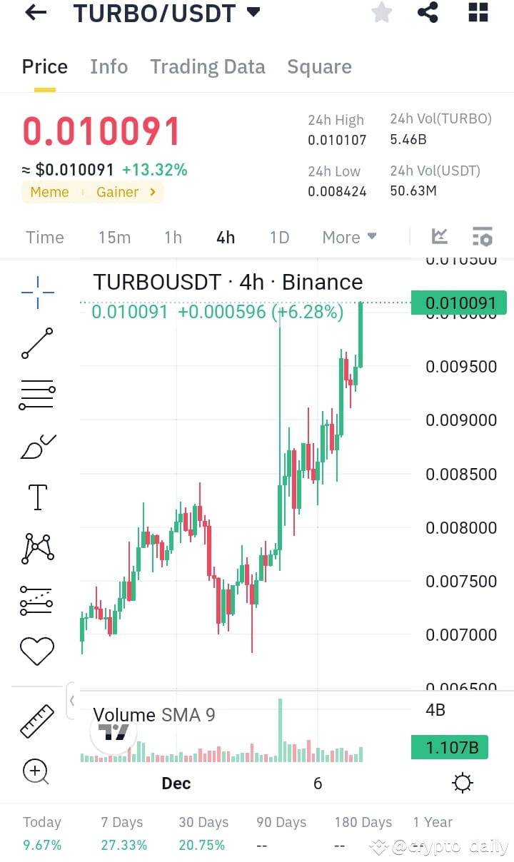 🚀 $TURBO /USDT ALERT: Strong Bullish Momentum! 🚀 Current | crypto daily on Binance Square