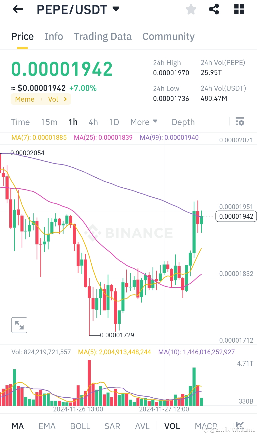 The provided data highlights the trading performance of $PEP | Emily Williams on Binance Square