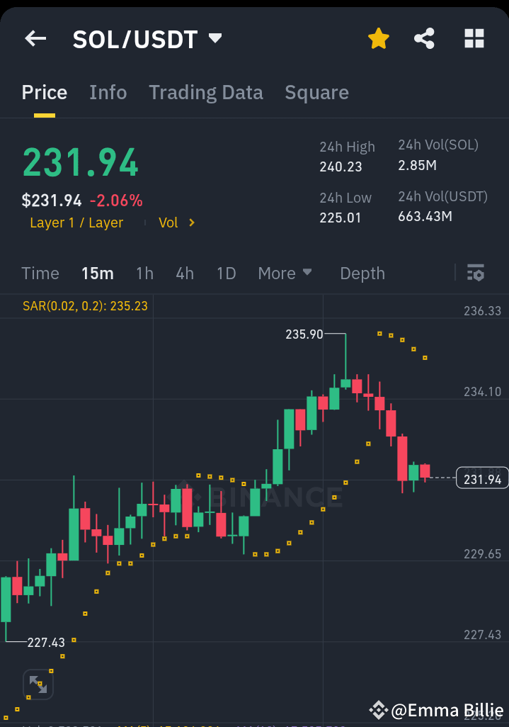 SOL/USDT Trading Plan $SOL 🔹 Current Price: $231.94 🔹 2 | Emma Billie on Binance Square