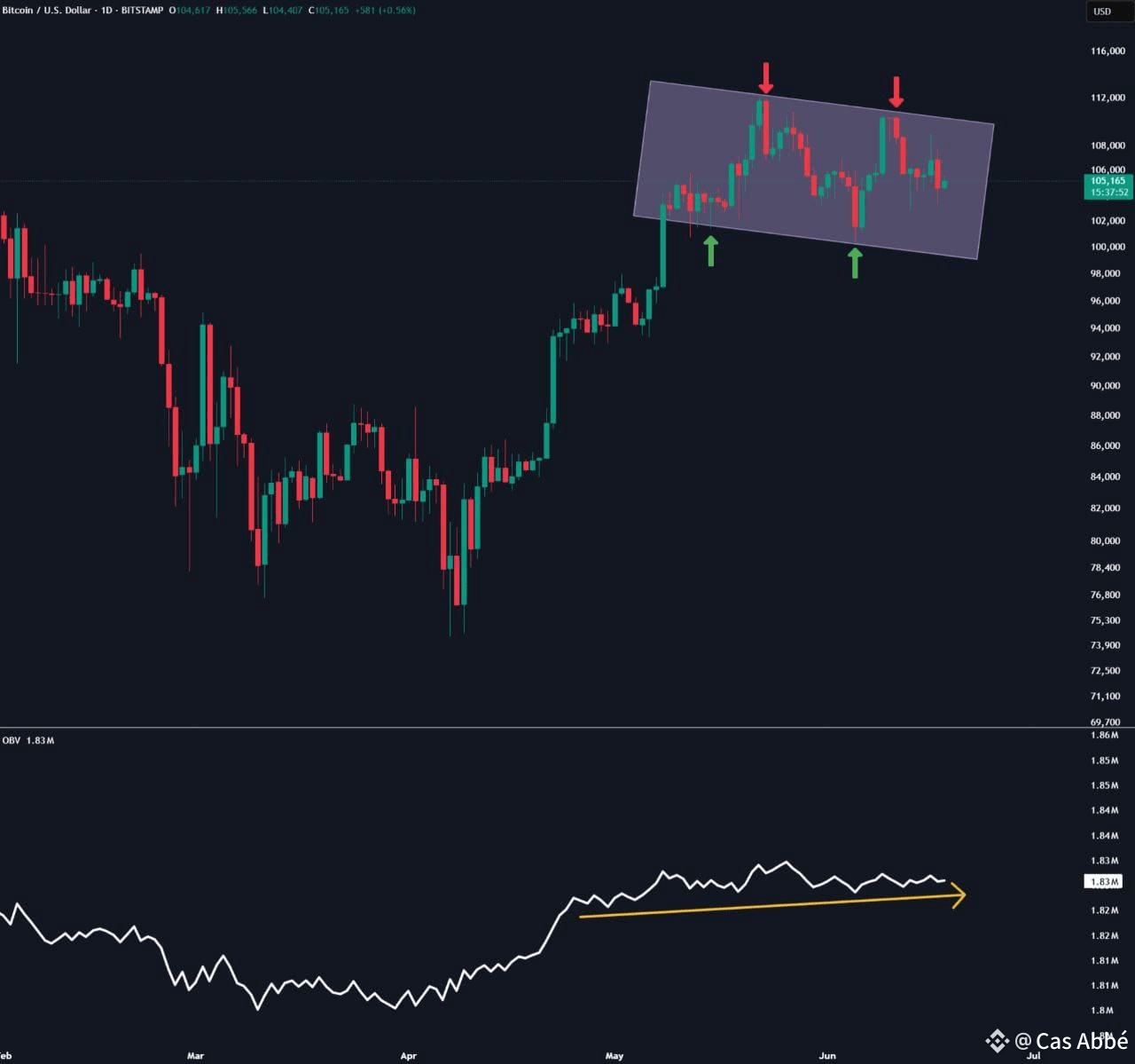 Bitcoin OBV is still in an uptrend. $BTC price is consolida | Cas Abbé ...