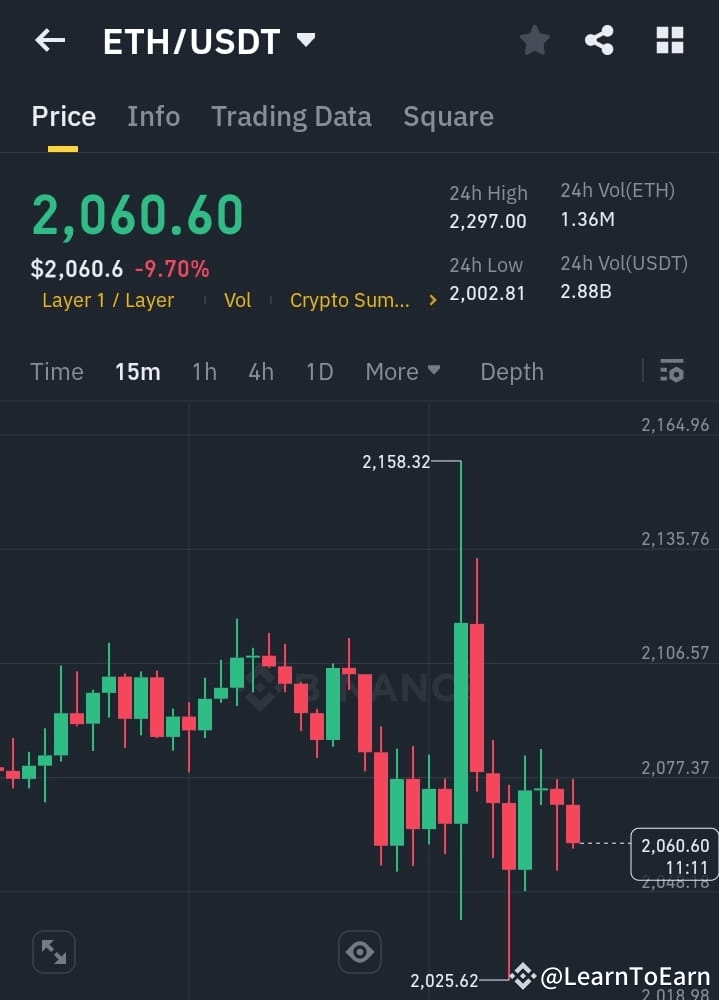 ETH URGENT UPDATE 🚨 📊 ETH/USDT Technical Analysis (15M Ch | LearnToEarn on Binance Square
