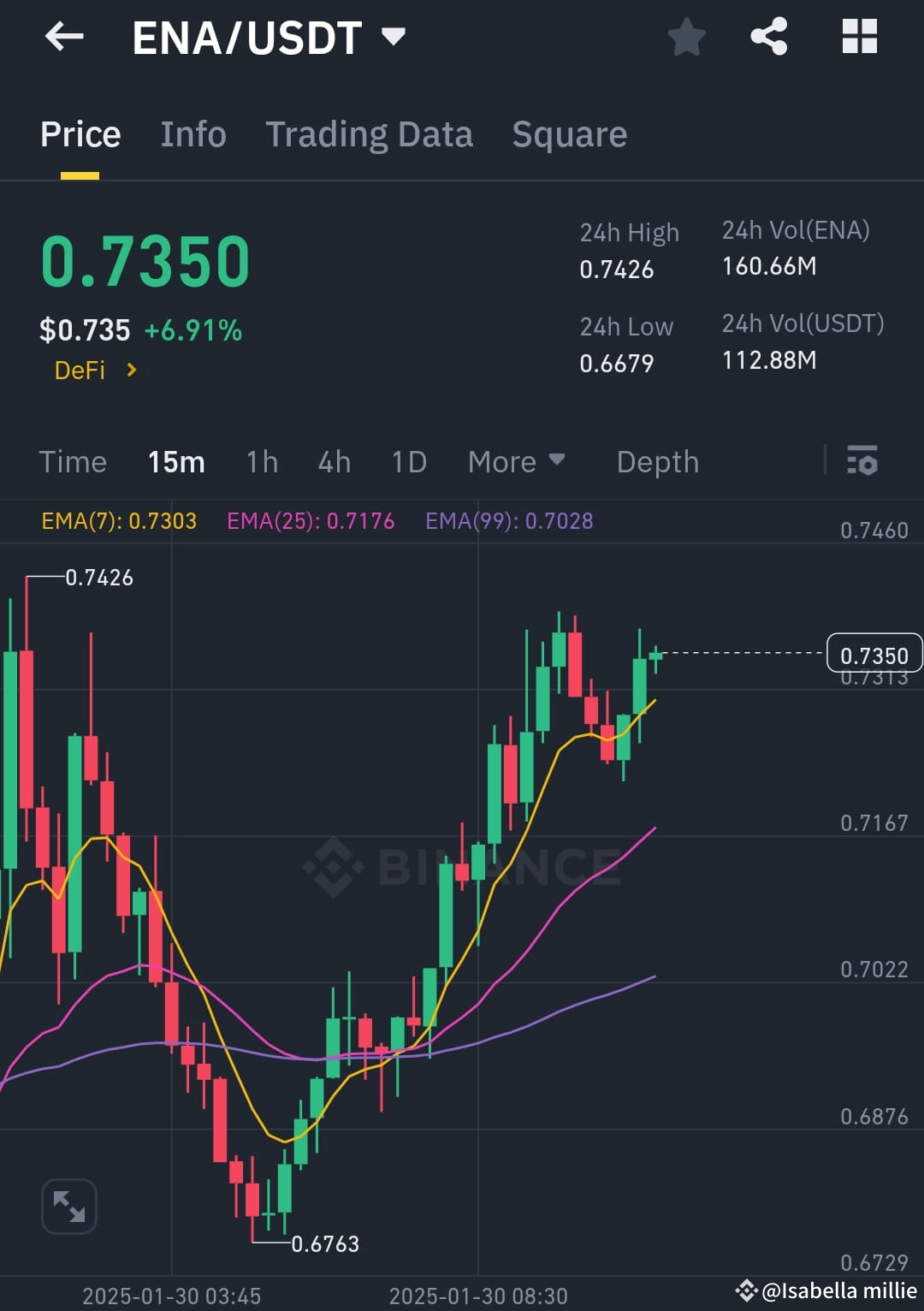 $ENA /USDT - Rebounding Strong! 🚀 $ENA is pushing highe | C Queen on ...