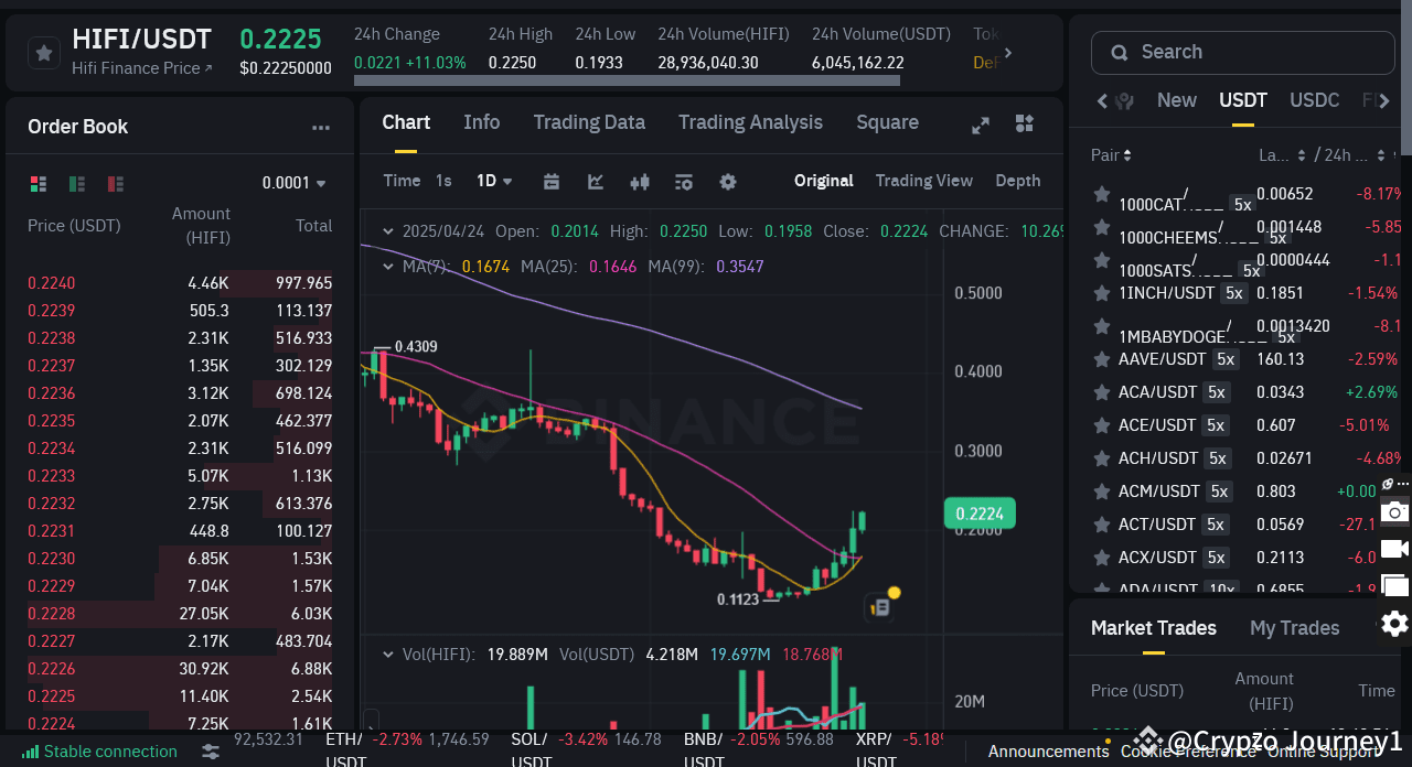 🚀 $HIFI /USDT – Sounding the Breakout! +11.03% and Climbing | Crypto Journey1 on Binance Square