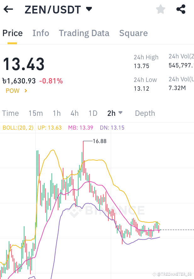 $ZEN 🚨 Short Sell Token NOW! 🚨 The market is following BTC | TREDMASTER ...