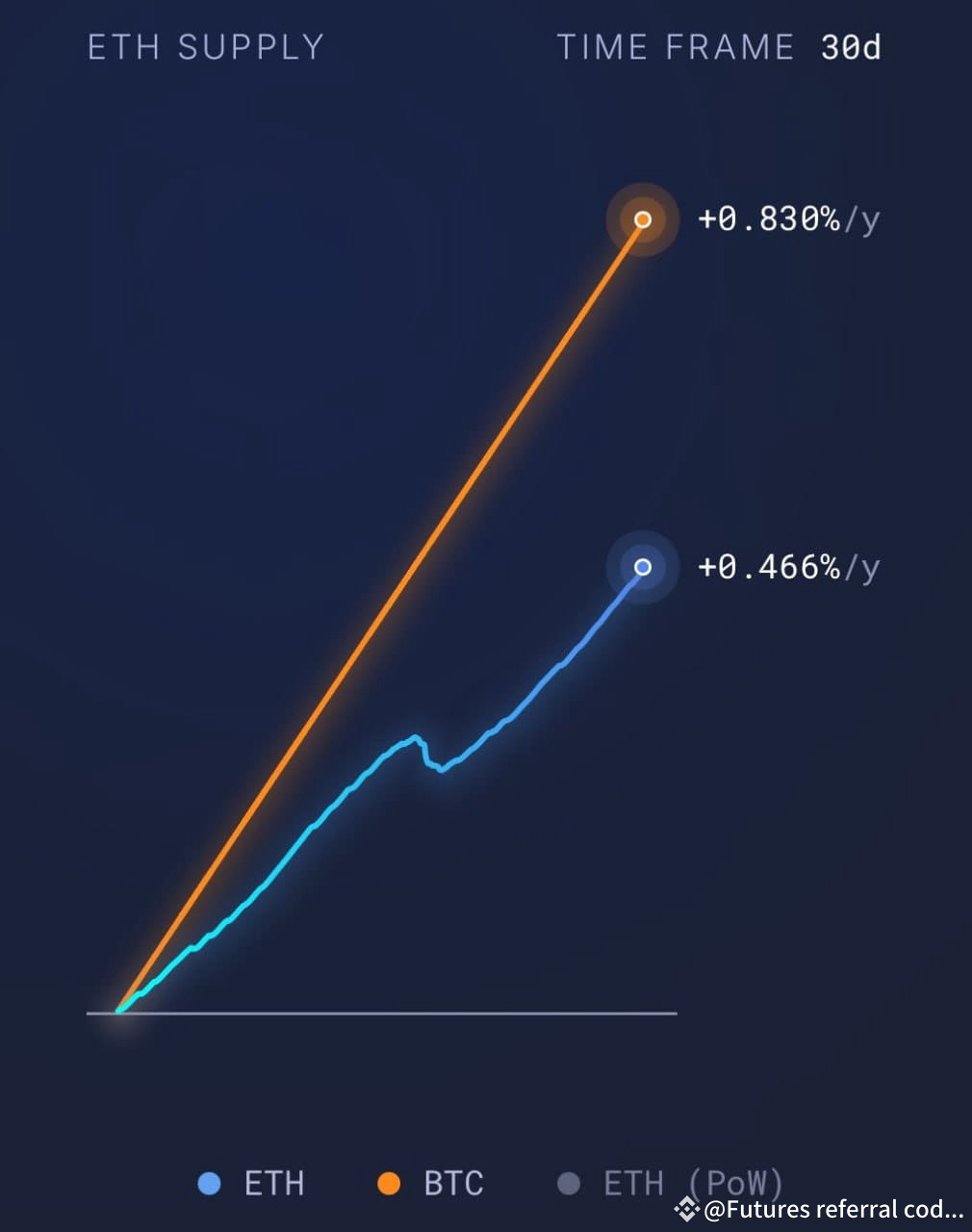 📈 #ETH’s net supply grew by 46,146 ETH in the past 30 days, | بایننس ...