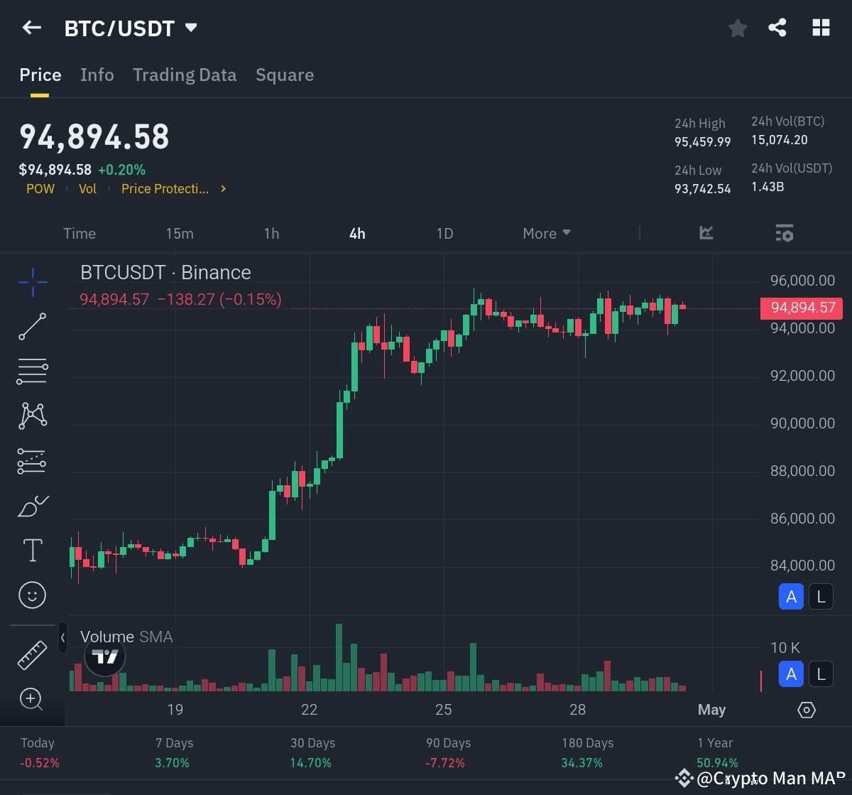 The 4-hour $BTC /USDT chart on Binance shows Bitcoin trading | Crypto Man MAB on Binance Square