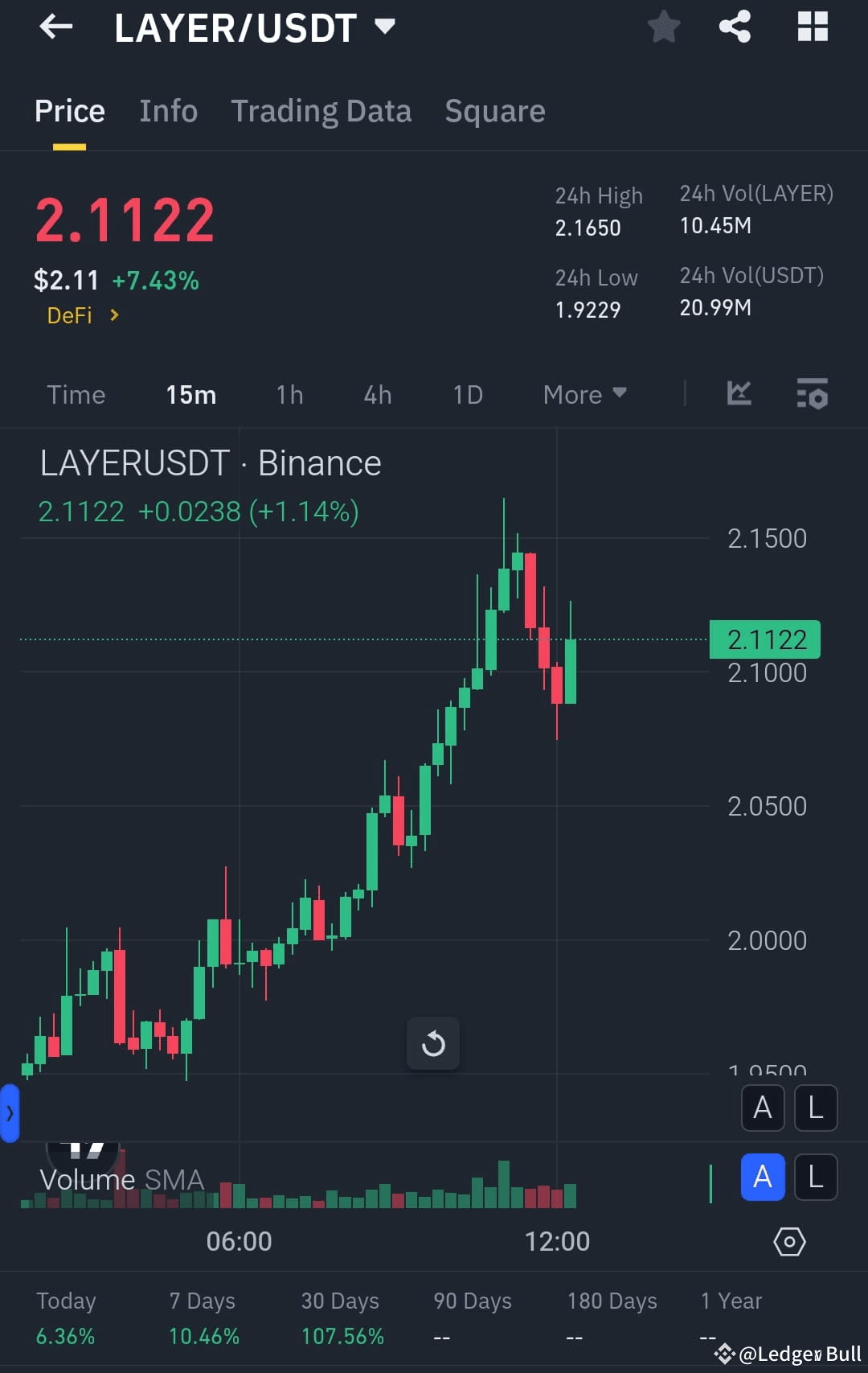 $LAYER ALERT LAYER hit 2.1540, now pulling back to 2.0862. | Ledger Bull on Binance Square