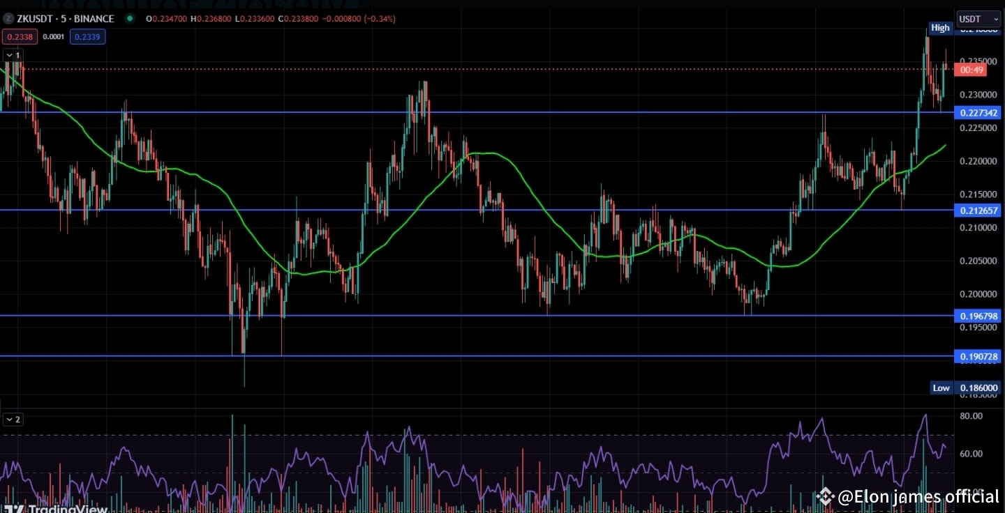 $ZK has successfully surpassed critical levels, establishin | Elon ...